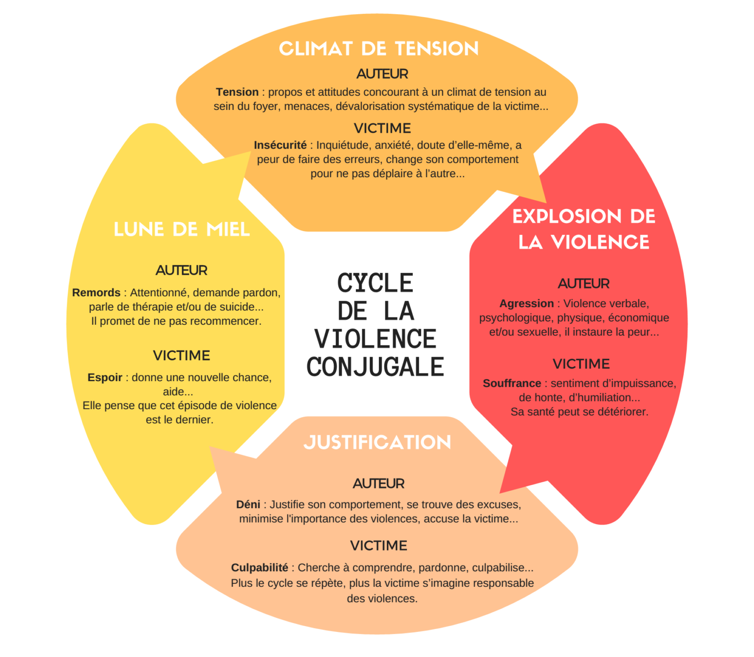Le cycle des violences conjugales - Solidarité Femmes